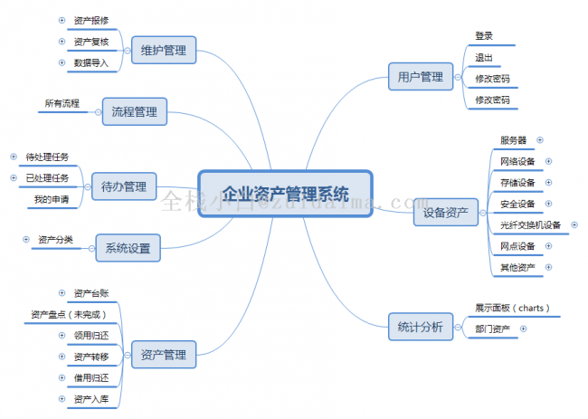 SSM+Shiro+Druid实现的企业资产后台管理系统代码分享-代码-最代码