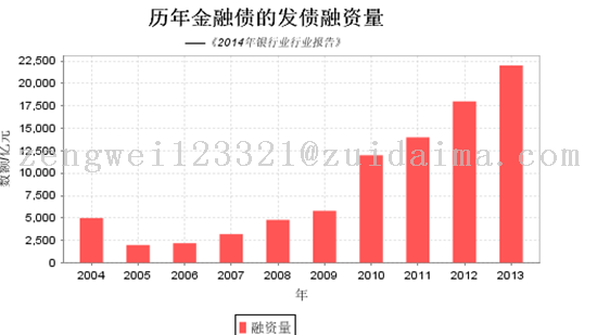 Web项目中运用java Jfreechart生成各种样式报表的教程demo代码下载 代码 最代码