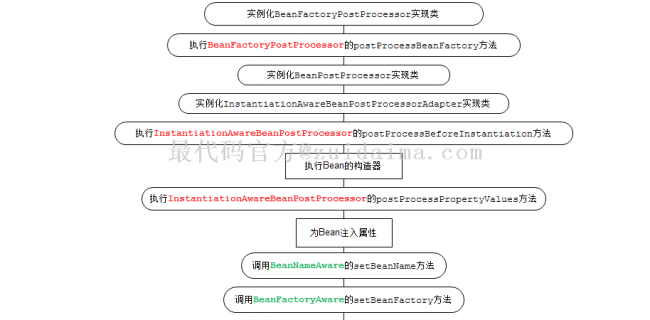 Spring生命周期接口InitializingBean和DisposableBean的实例演示-代码-最代码