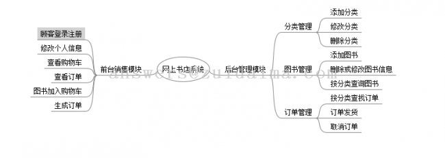 jsp+servlet开发java web网上书店系统-代码-最代码