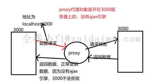 Springbootvueaxios全栈项目开发中的跨域解决方案 代码 最代码