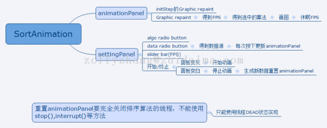 Java Swing动画演示各种排序算法的过程 代码 最代码